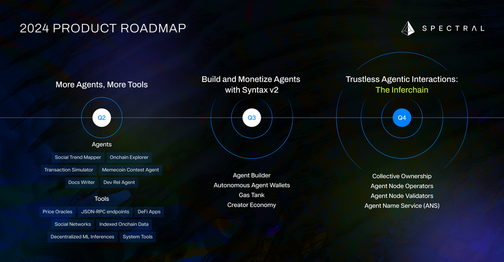 Towards an Agentic Web3: 2024 Roadmap for Spectral SYNTAX